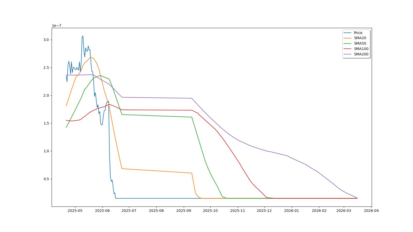 A.I.Earn Simple Moving Averages