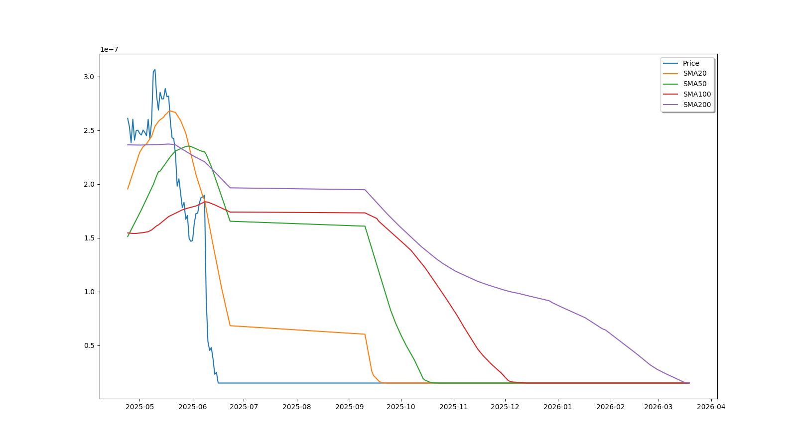 A.I.Earn Simple Moving Averages