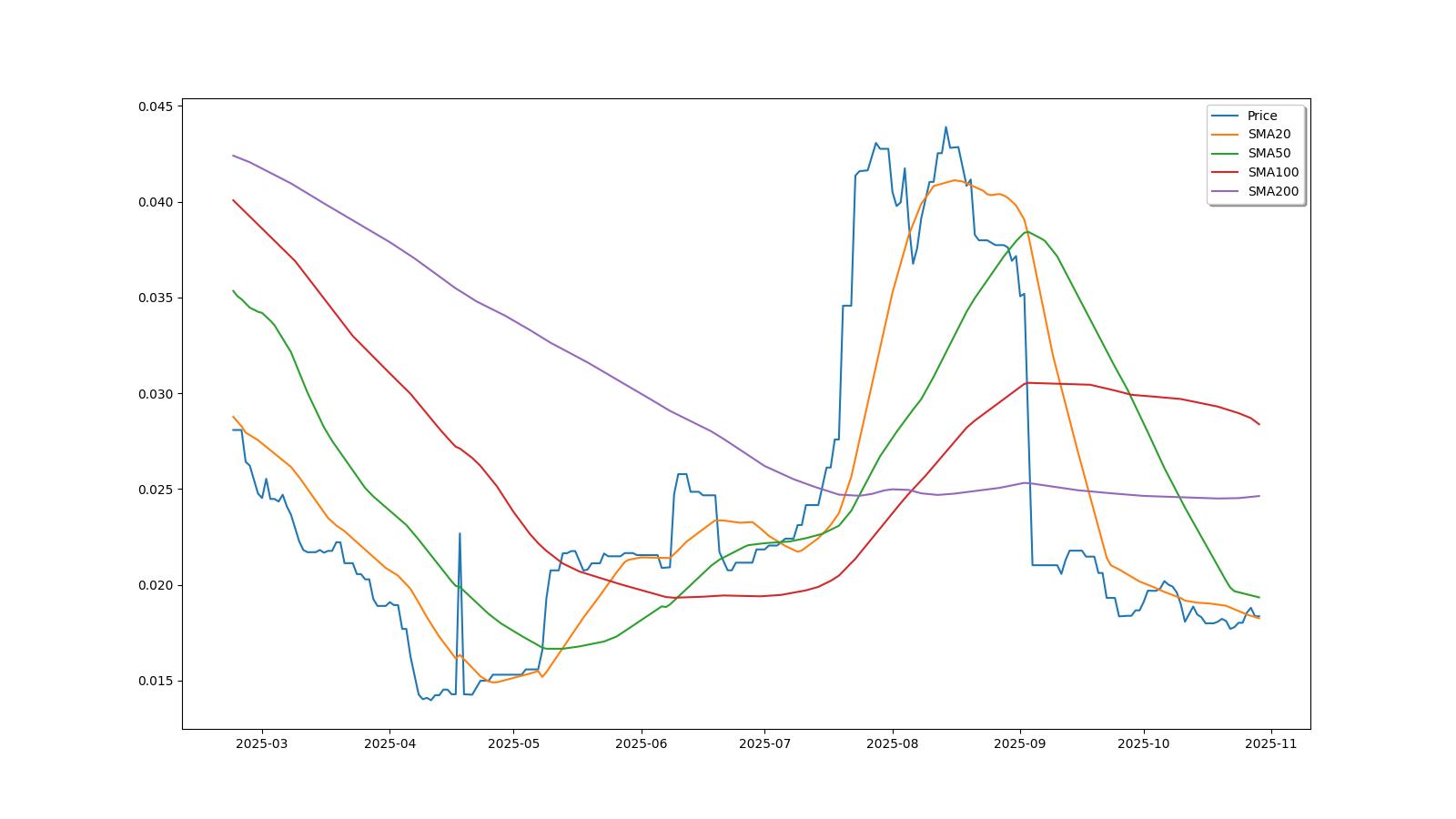 A2DAO Simple Moving Averages