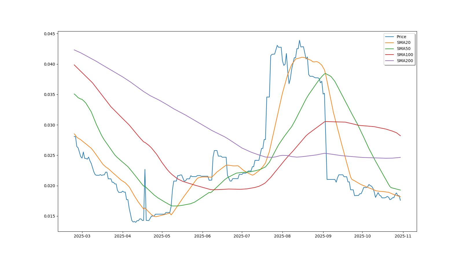 A2DAO Simple Moving Averages