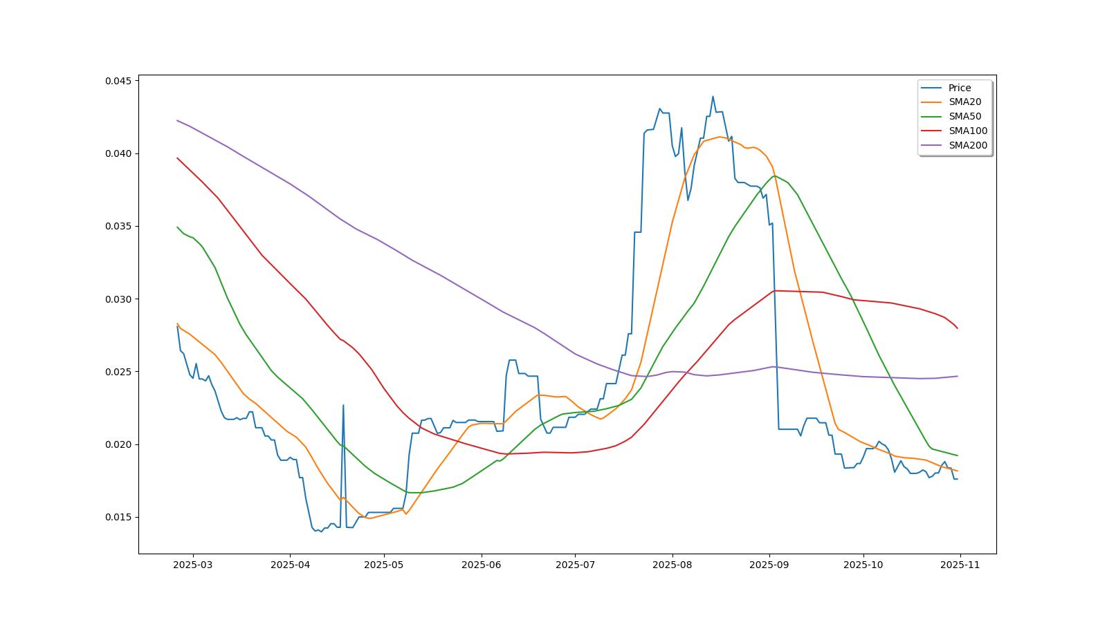 A2DAO Simple Moving Averages