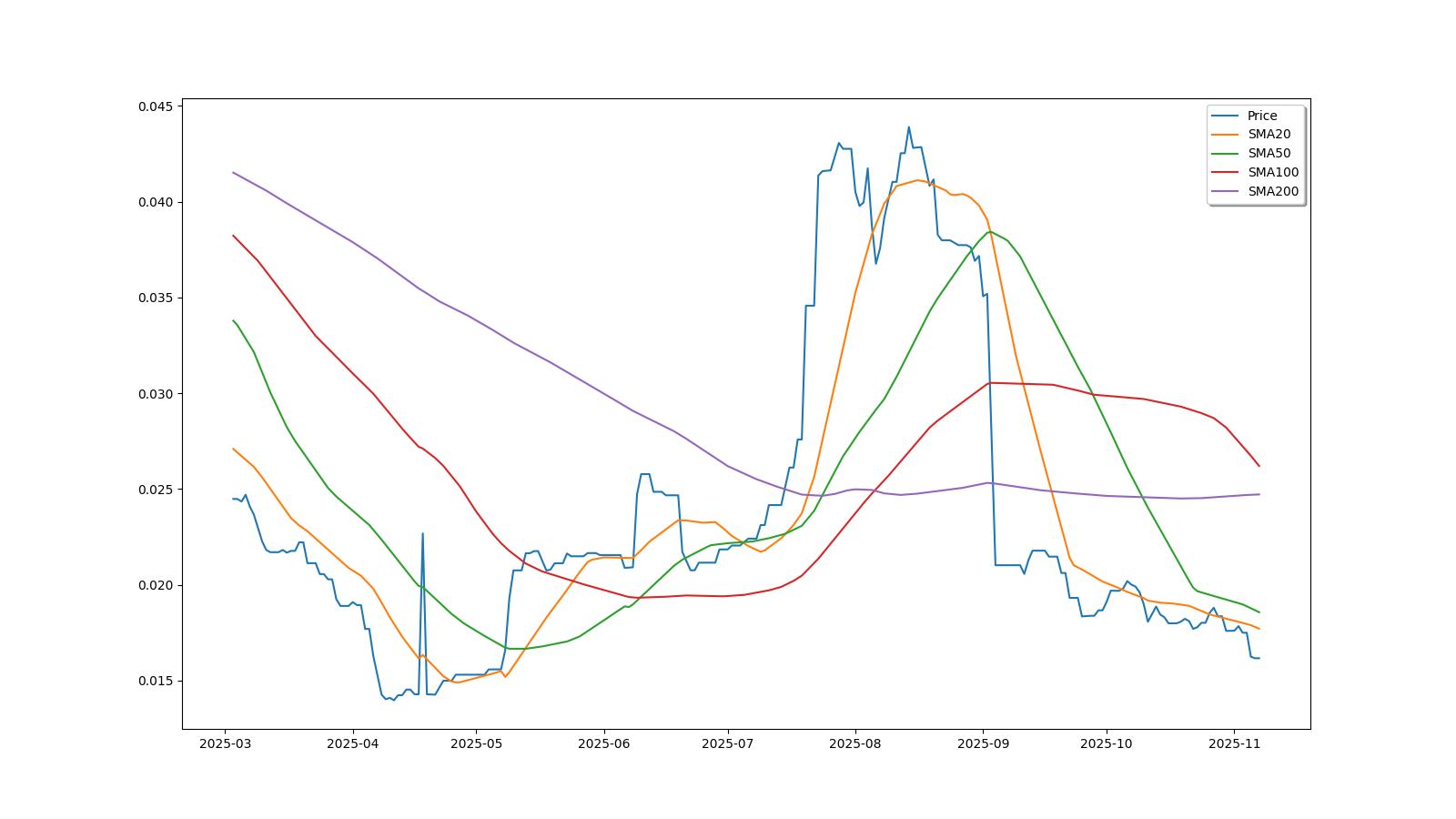 A2DAO Simple Moving Averages