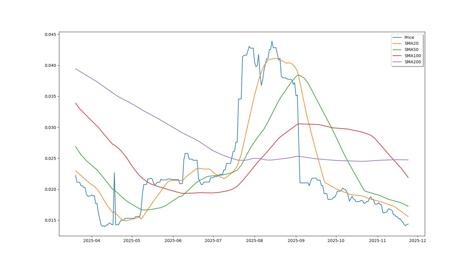 A2DAO Simple Moving Averages