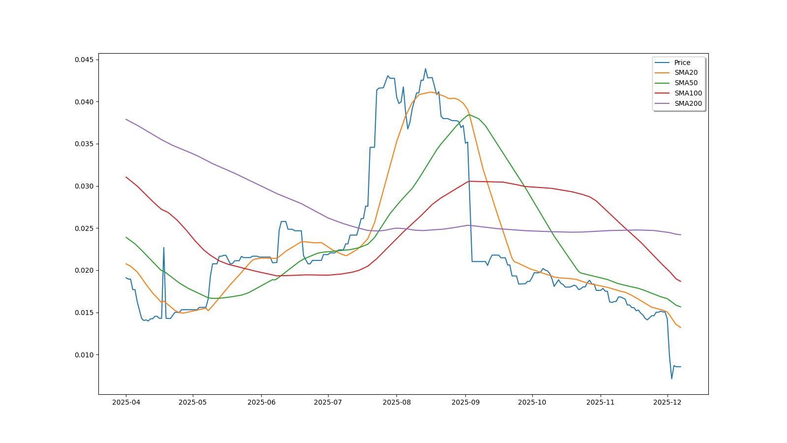 A2DAO Simple Moving Averages
