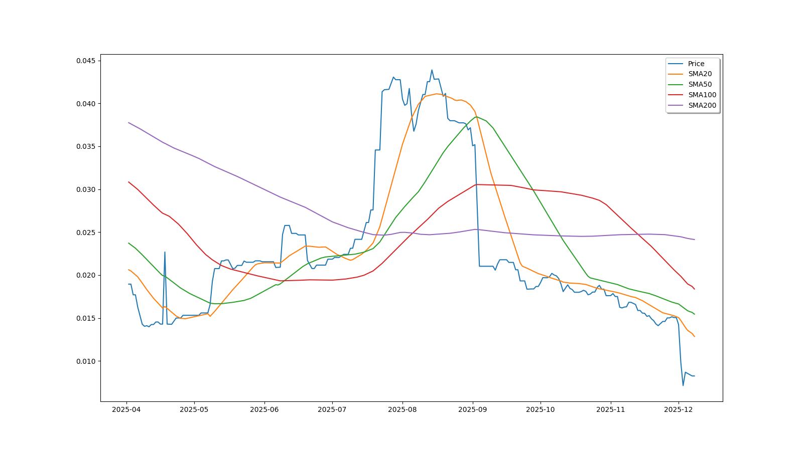A2DAO Simple Moving Averages