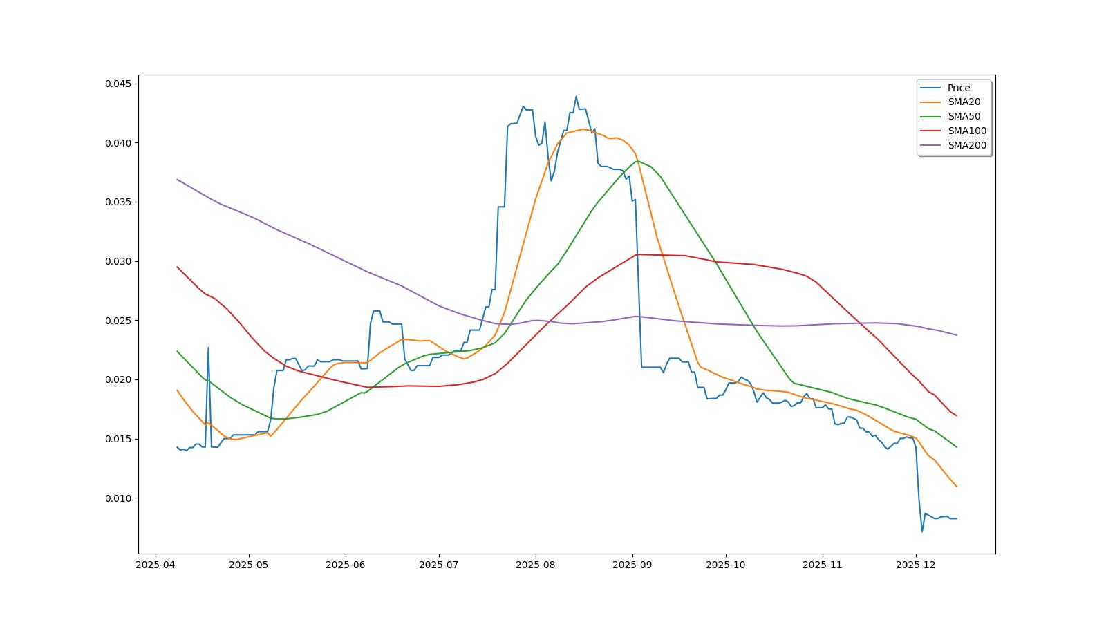 A2DAO Simple Moving Averages