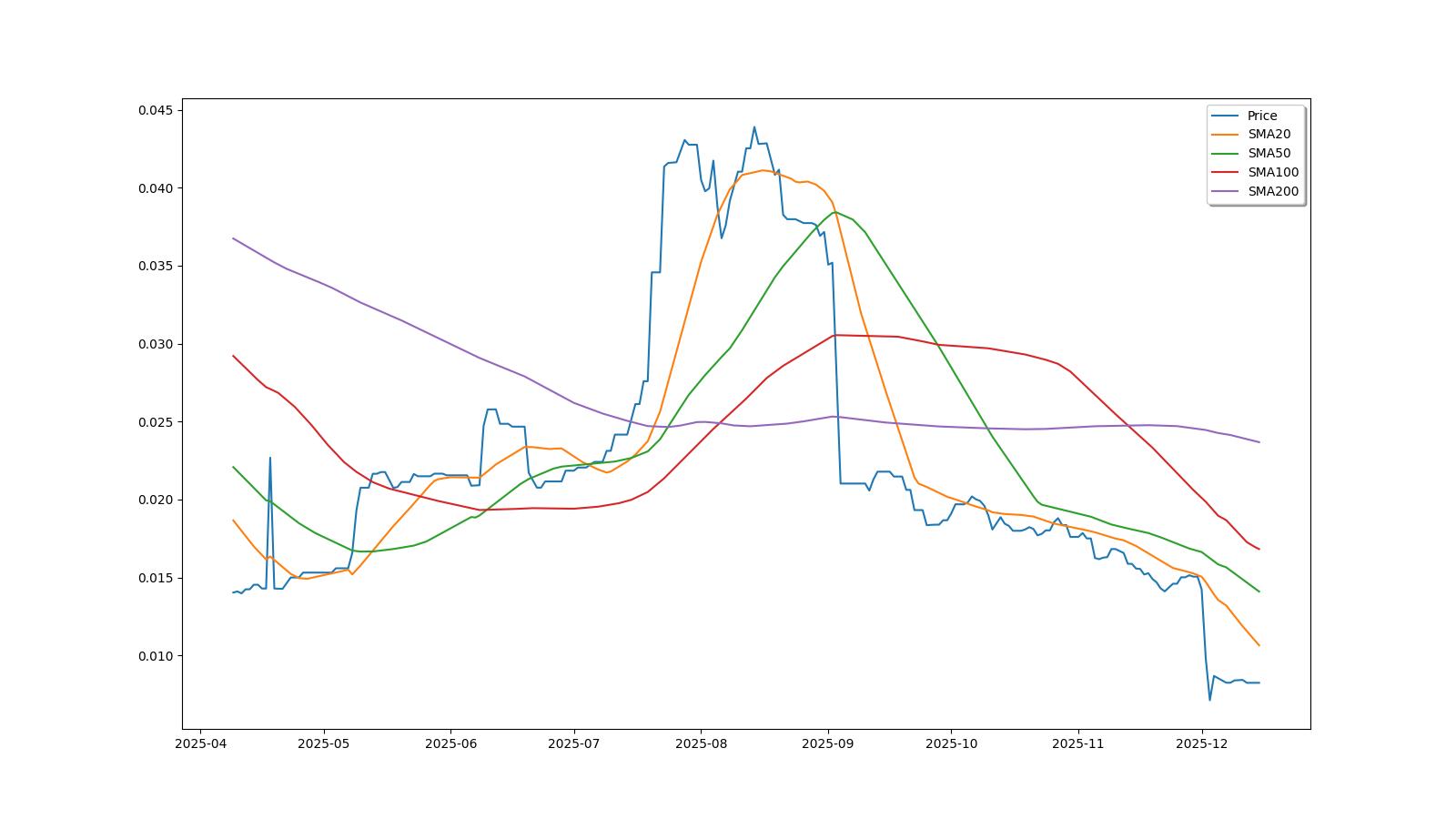 A2DAO Simple Moving Averages