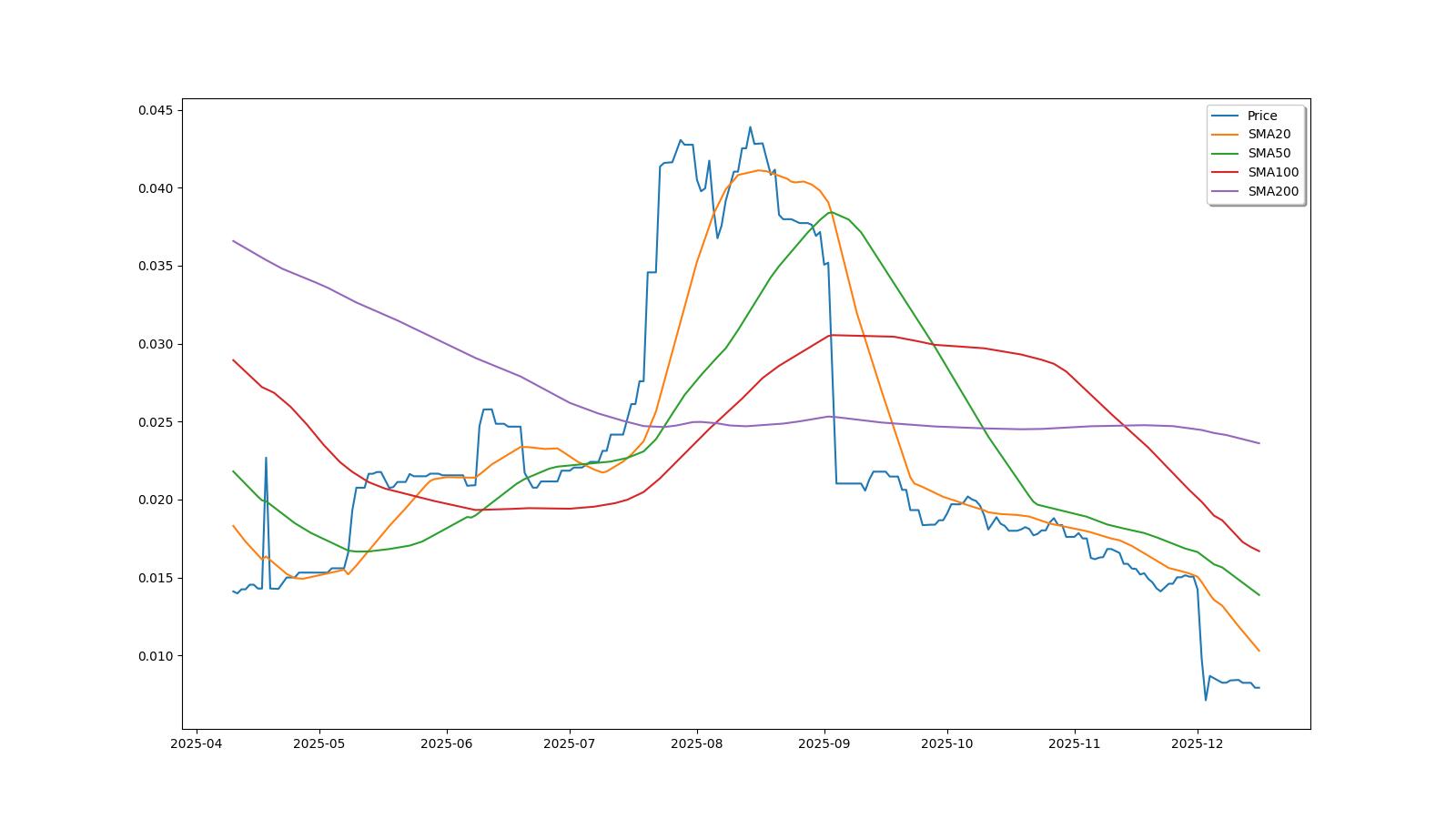 A2DAO Simple Moving Averages