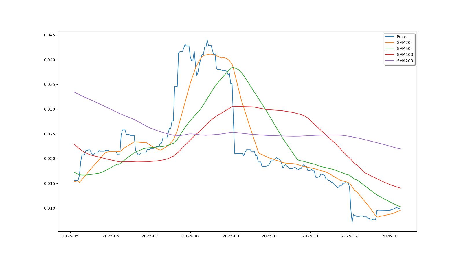 A2DAO Simple Moving Averages