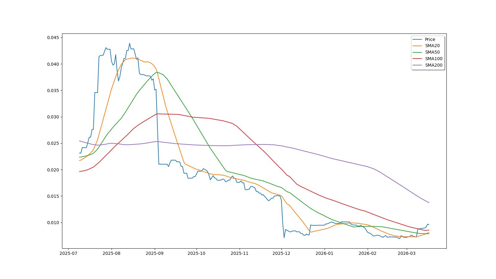 A2DAO Simple Moving Averages