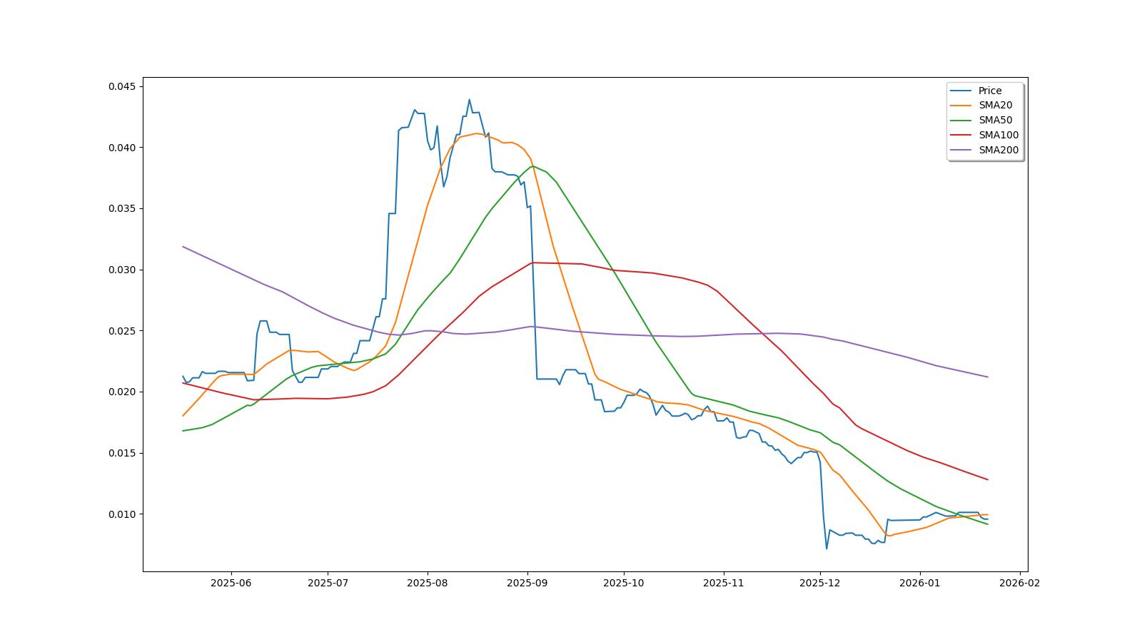A2DAO Simple Moving Averages
