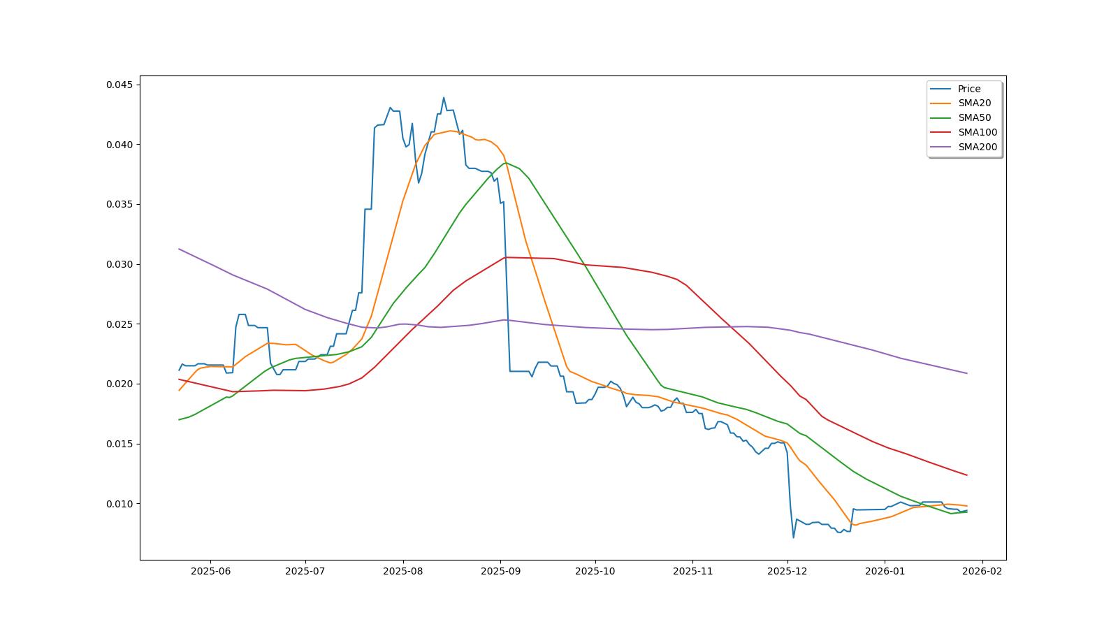 A2DAO Simple Moving Averages