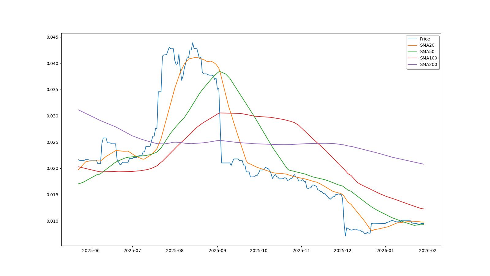 A2DAO Simple Moving Averages