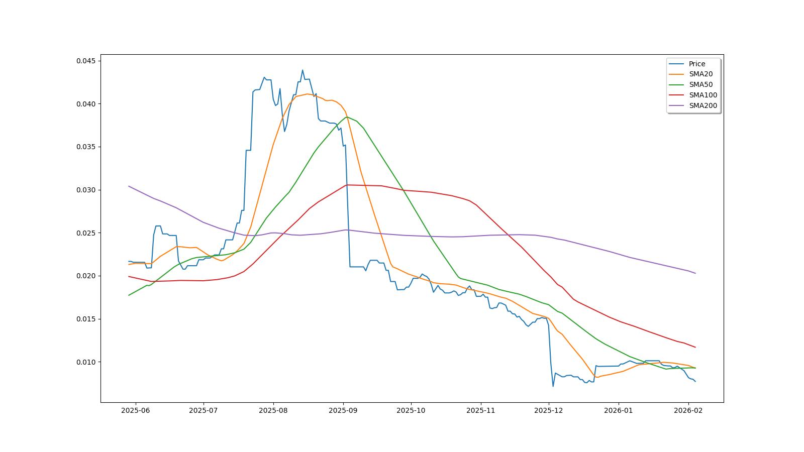 A2DAO Simple Moving Averages