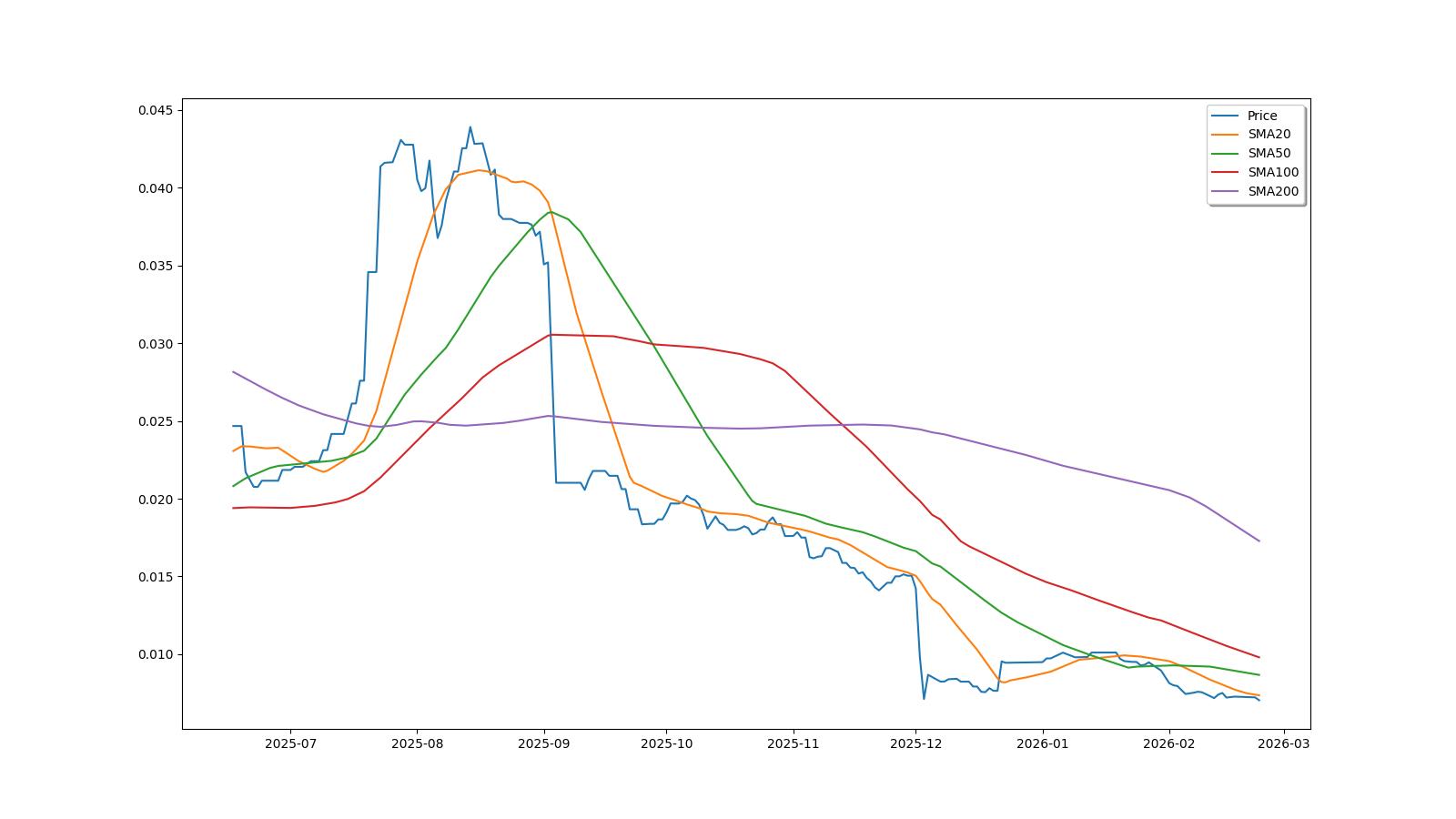 A2DAO Simple Moving Averages