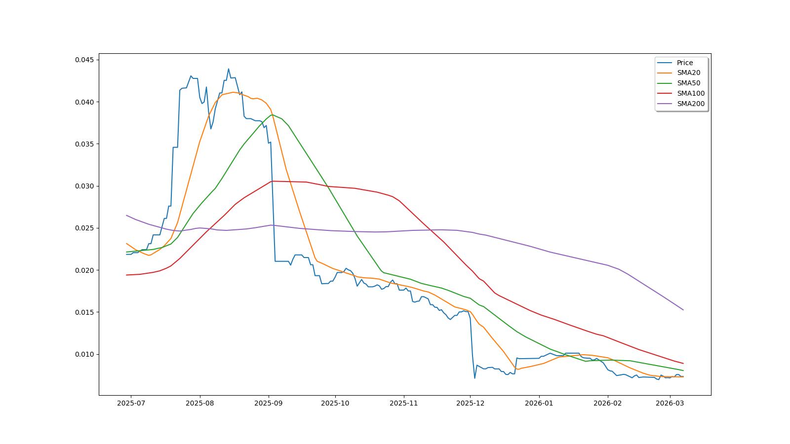 A2DAO Simple Moving Averages