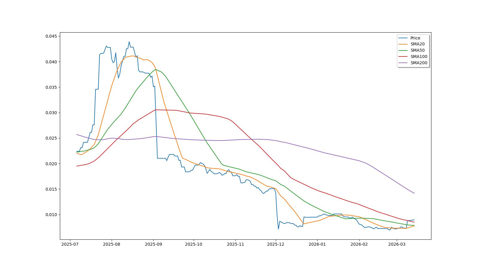 A2DAO Simple Moving Averages