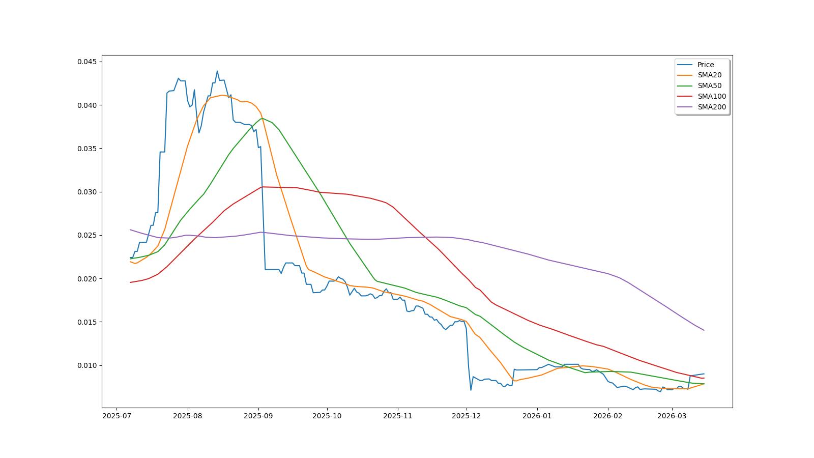 A2DAO Simple Moving Averages