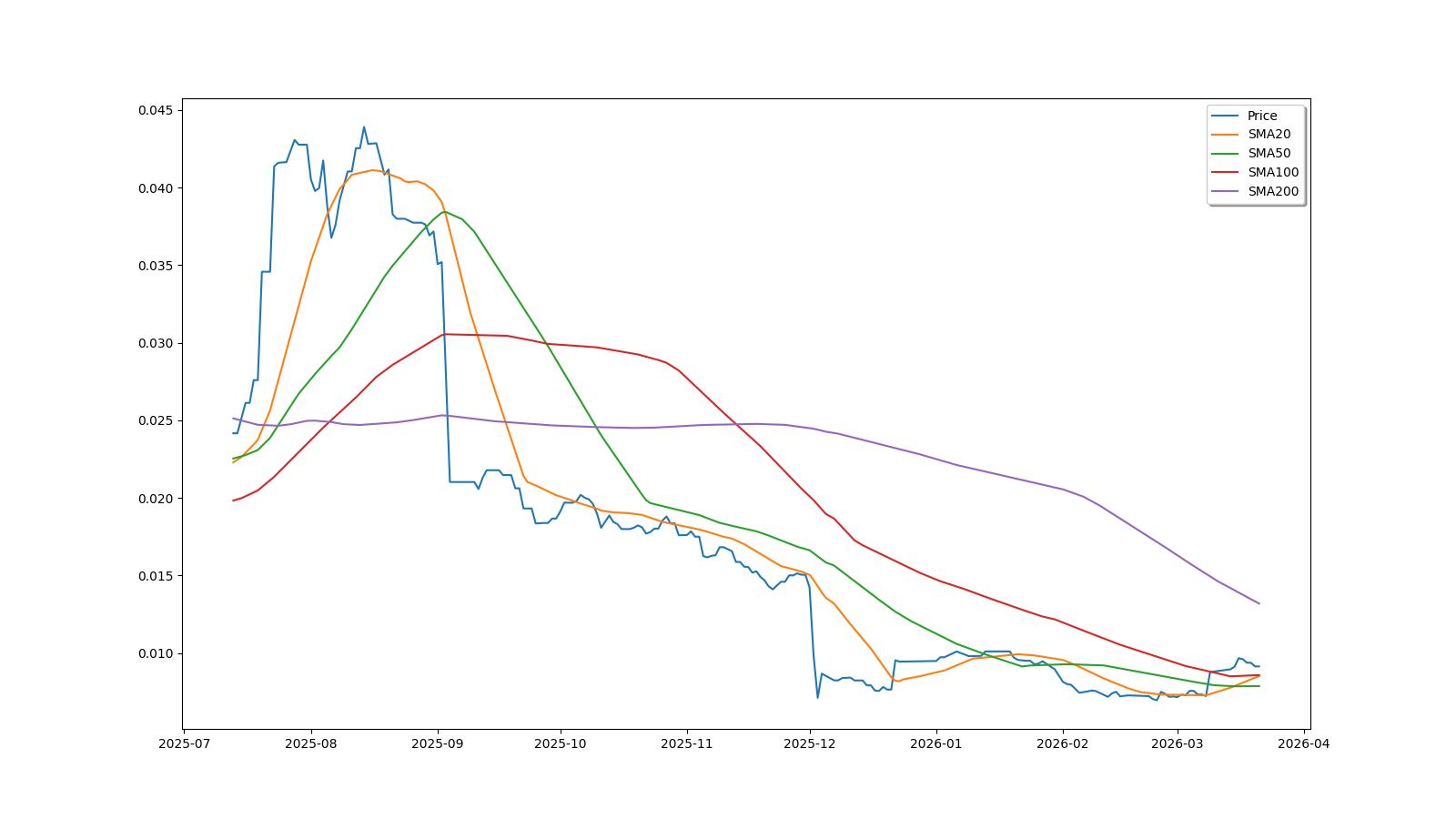 A2DAO Simple Moving Averages