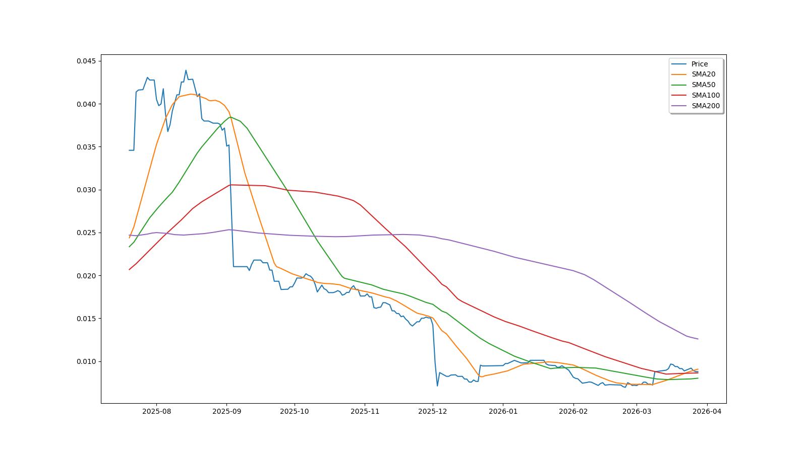 A2DAO Simple Moving Averages