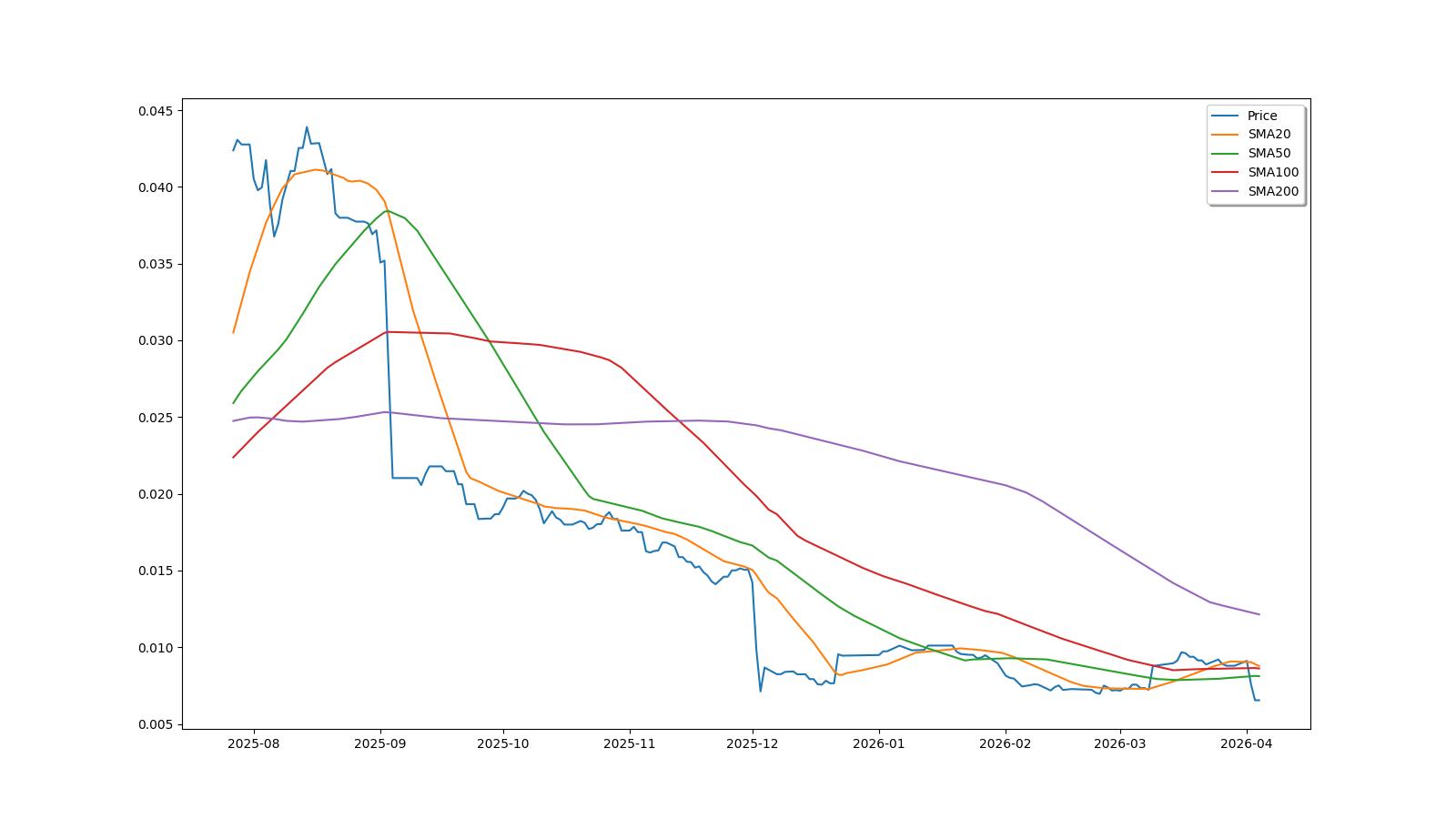 A2DAO Simple Moving Averages