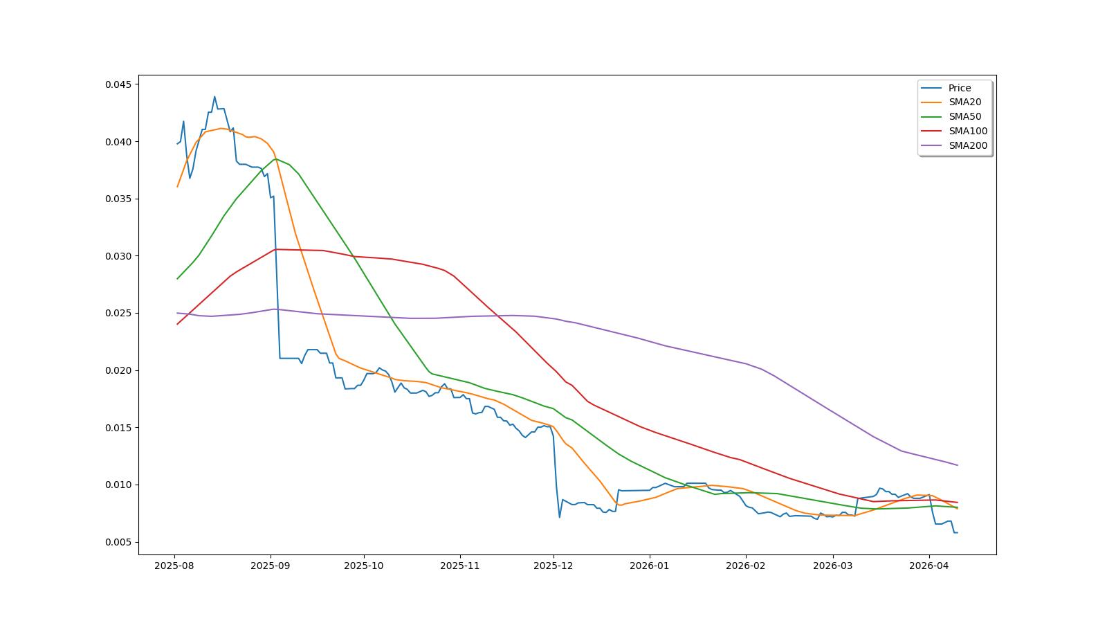 A2DAO Simple Moving Averages