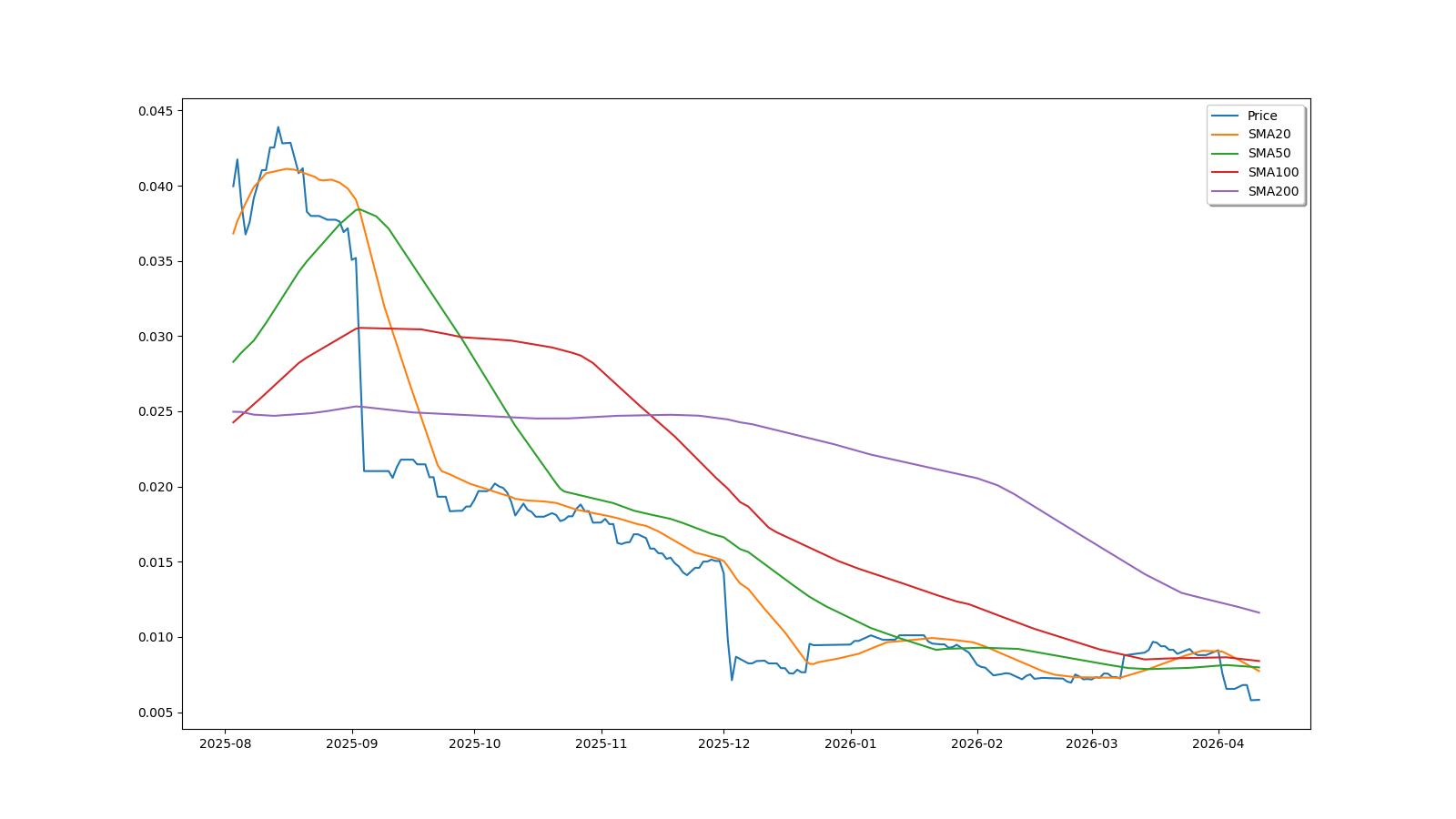 A2DAO Simple Moving Averages
