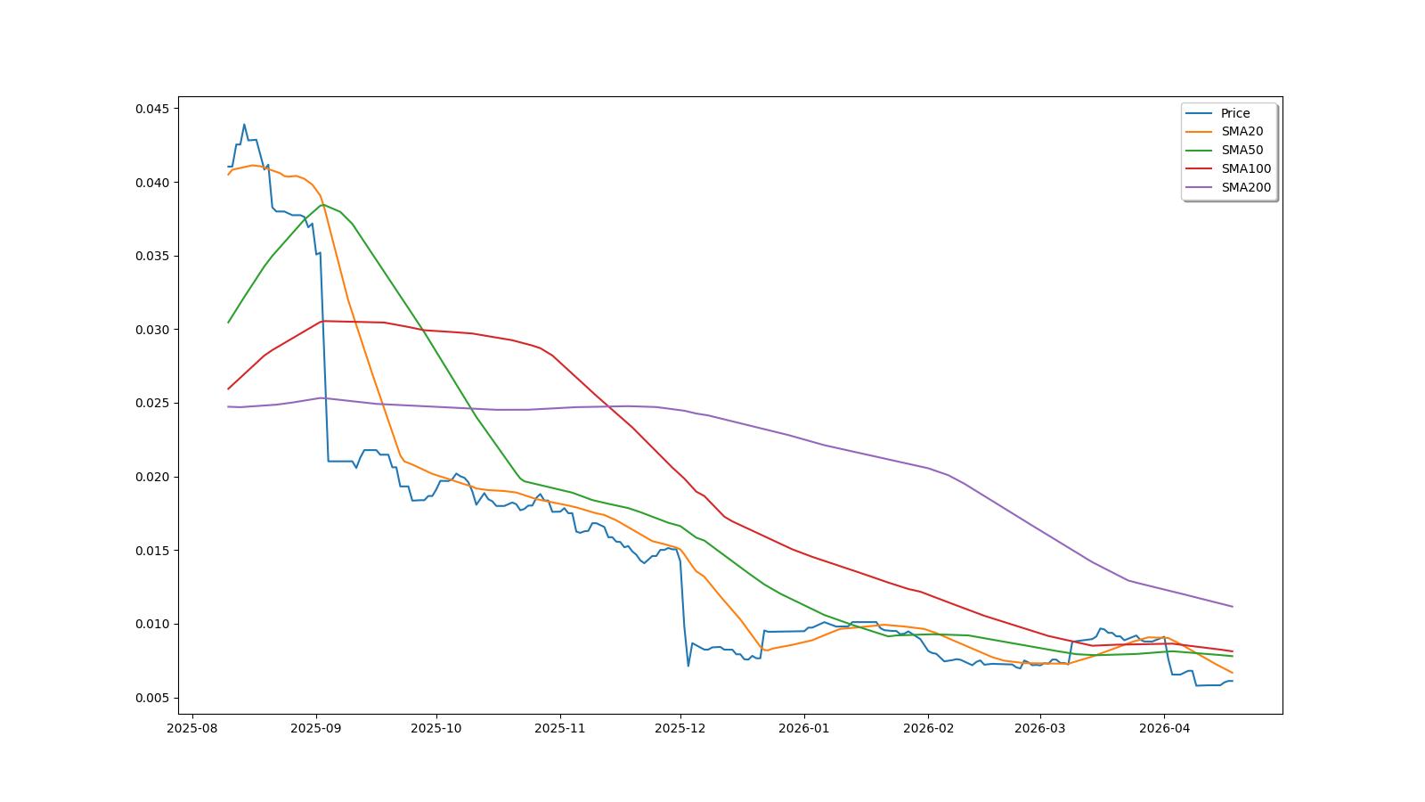 A2DAO Simple Moving Averages