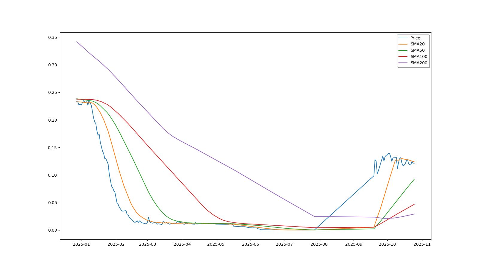 A3S Protocol Simple Moving Averages