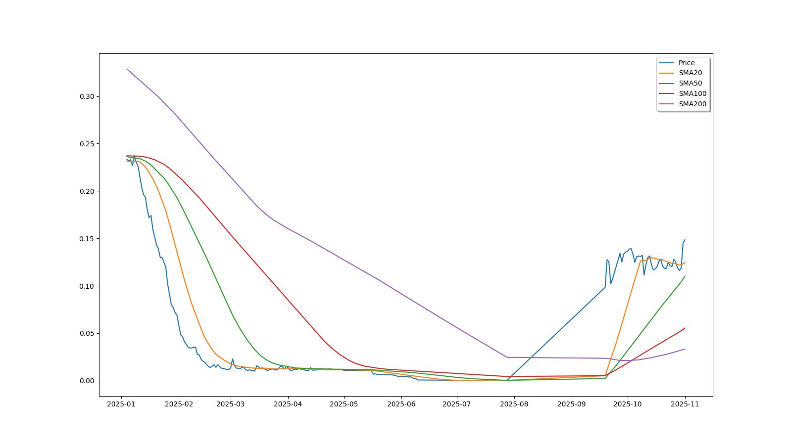 A3S Protocol Simple Moving Averages