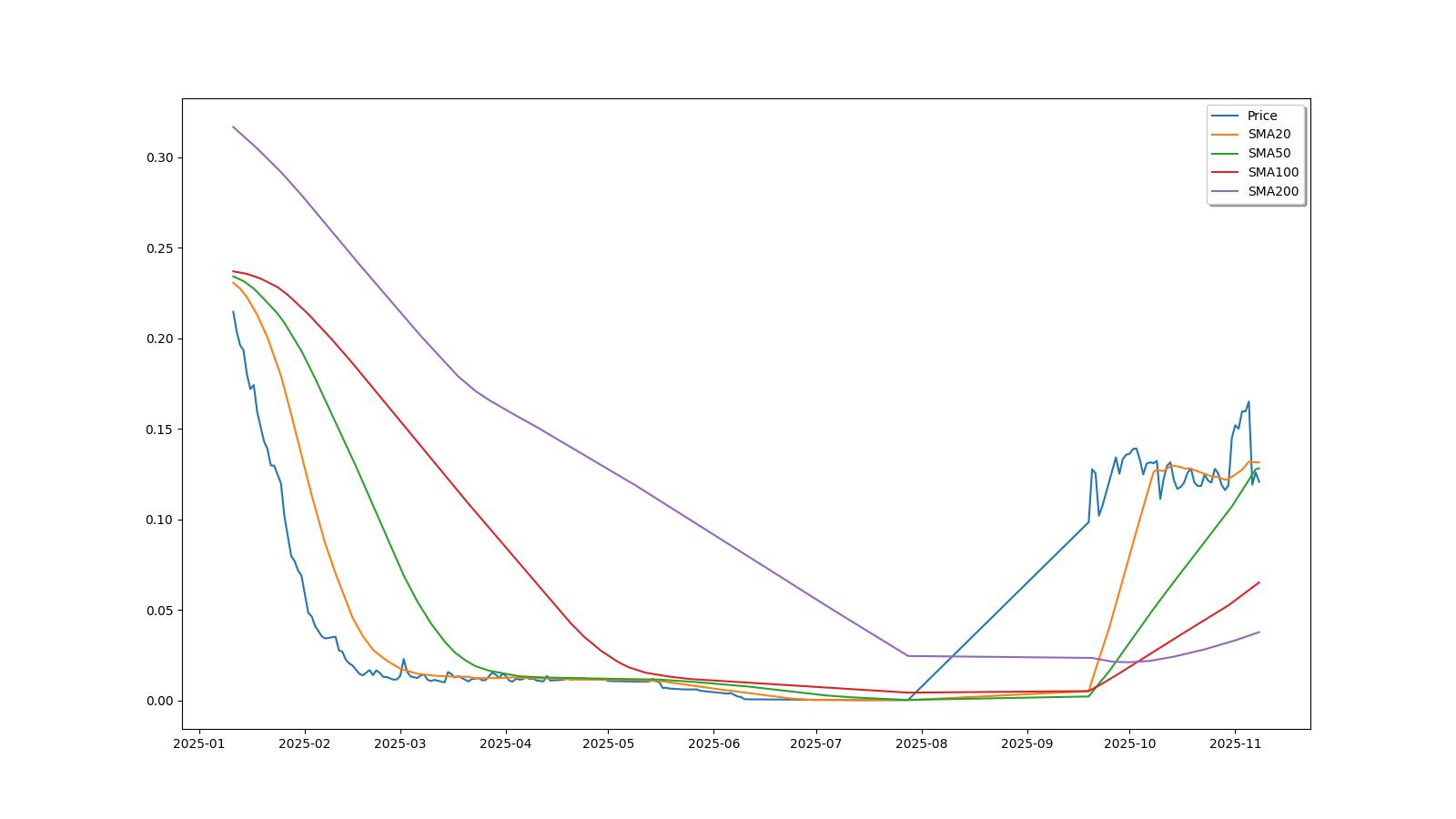 A3S Protocol Simple Moving Averages