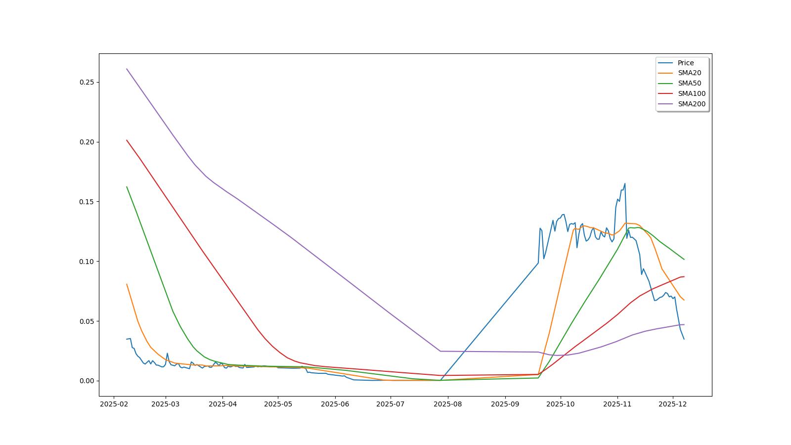 A3S Protocol Simple Moving Averages