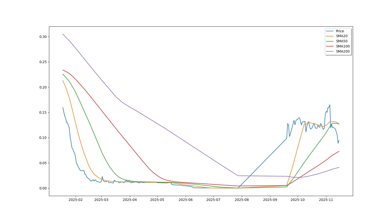 A3S Protocol Simple Moving Averages