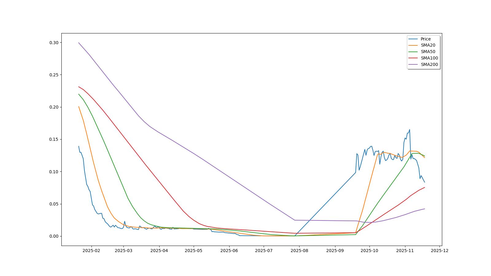 A3S Protocol Simple Moving Averages