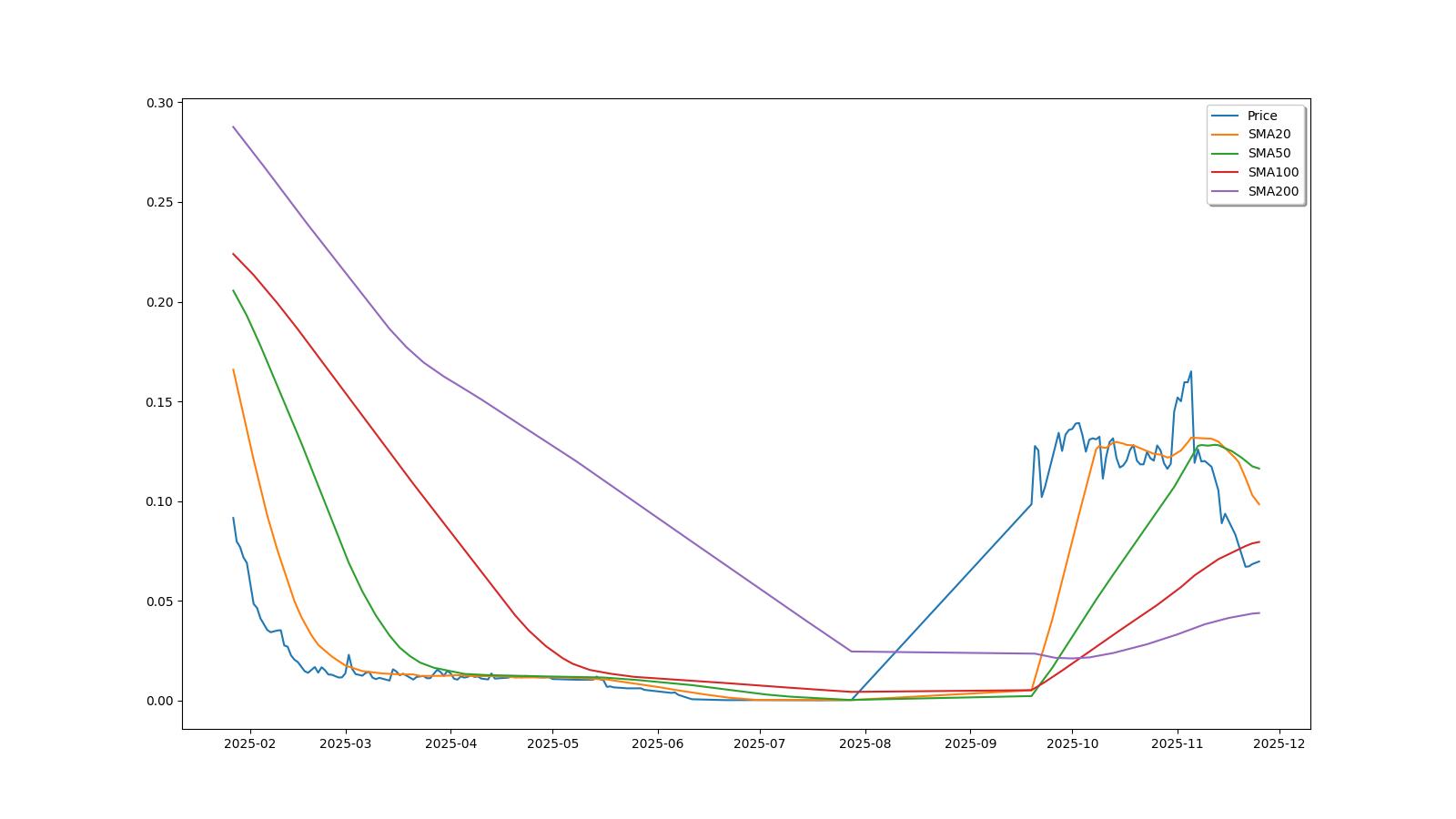 A3S Protocol Simple Moving Averages