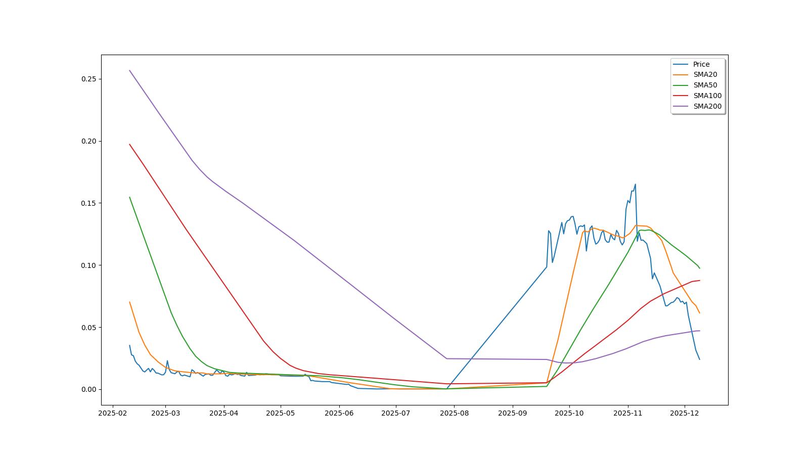 A3S Protocol Simple Moving Averages