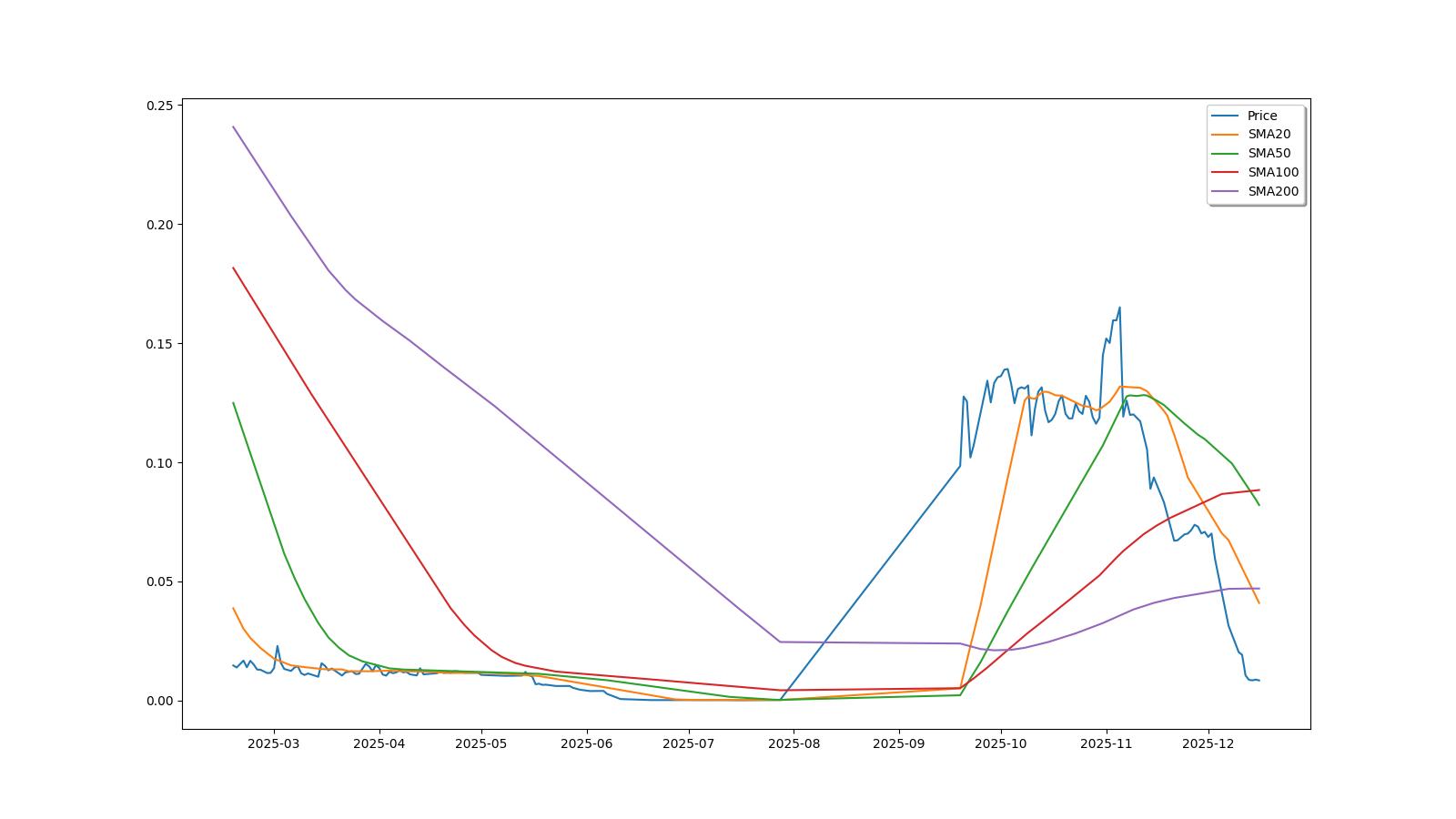 A3S Protocol Simple Moving Averages