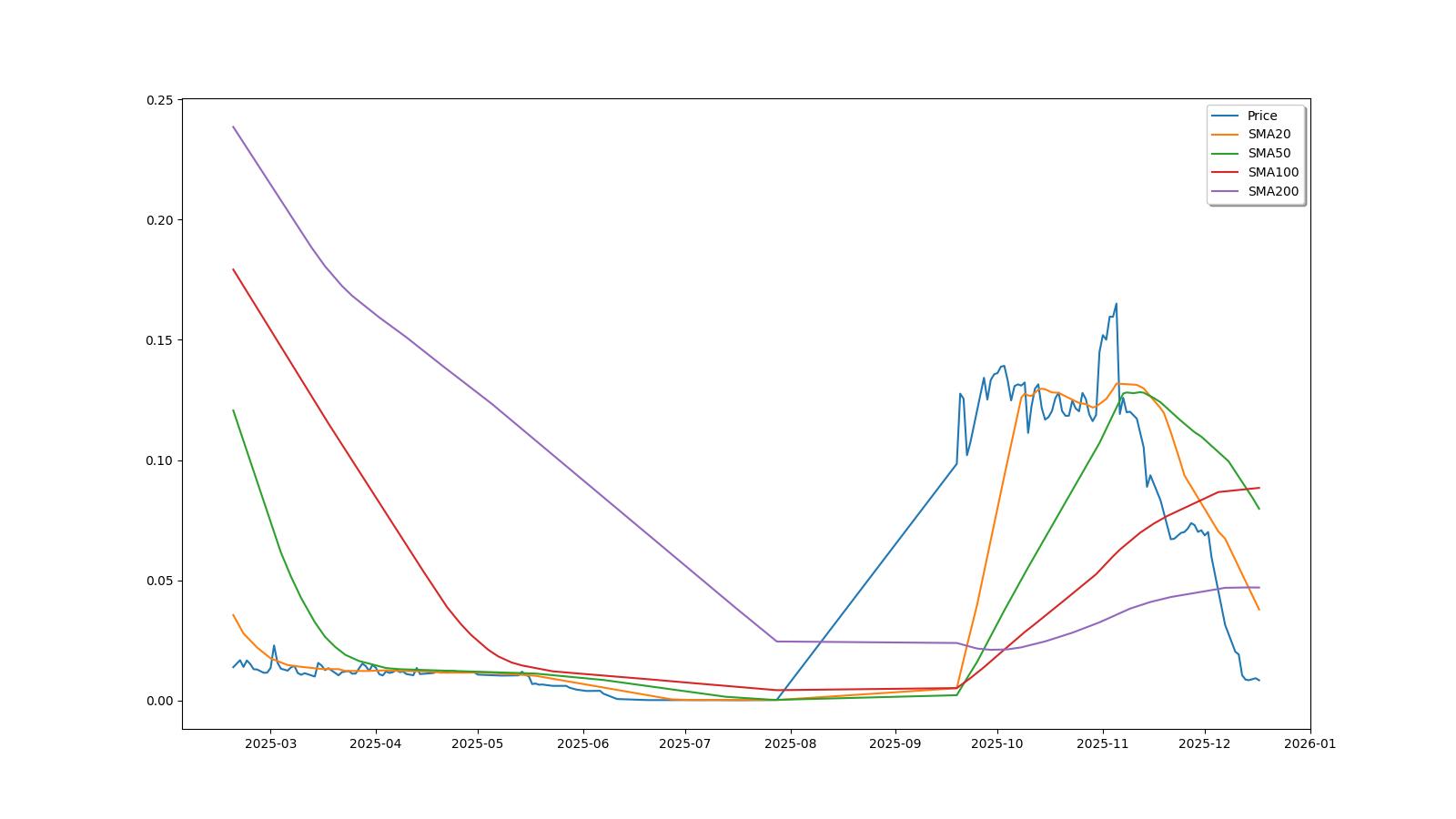 A3S Protocol Simple Moving Averages