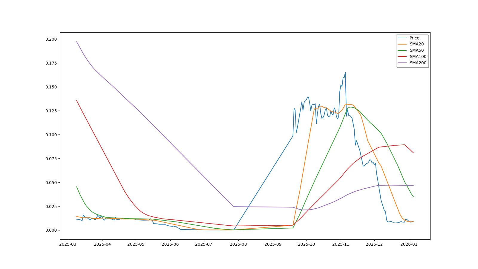 A3S Protocol Simple Moving Averages