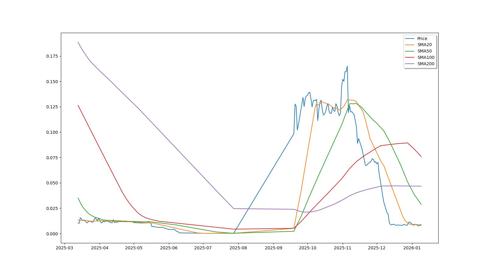 A3S Protocol Simple Moving Averages