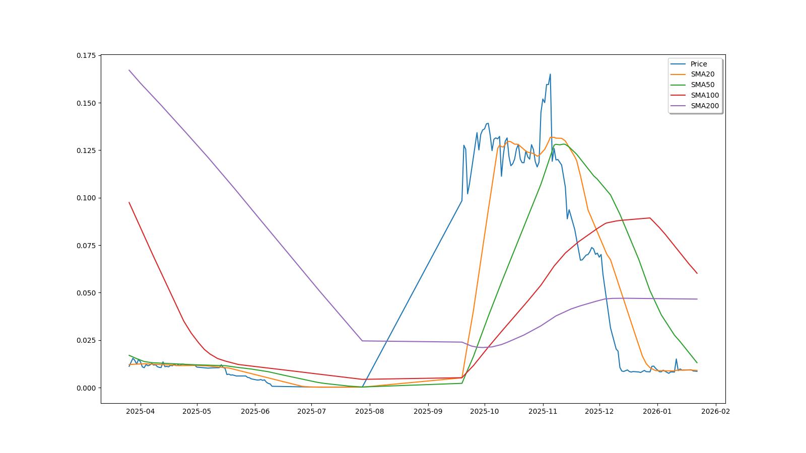A3S Protocol Simple Moving Averages
