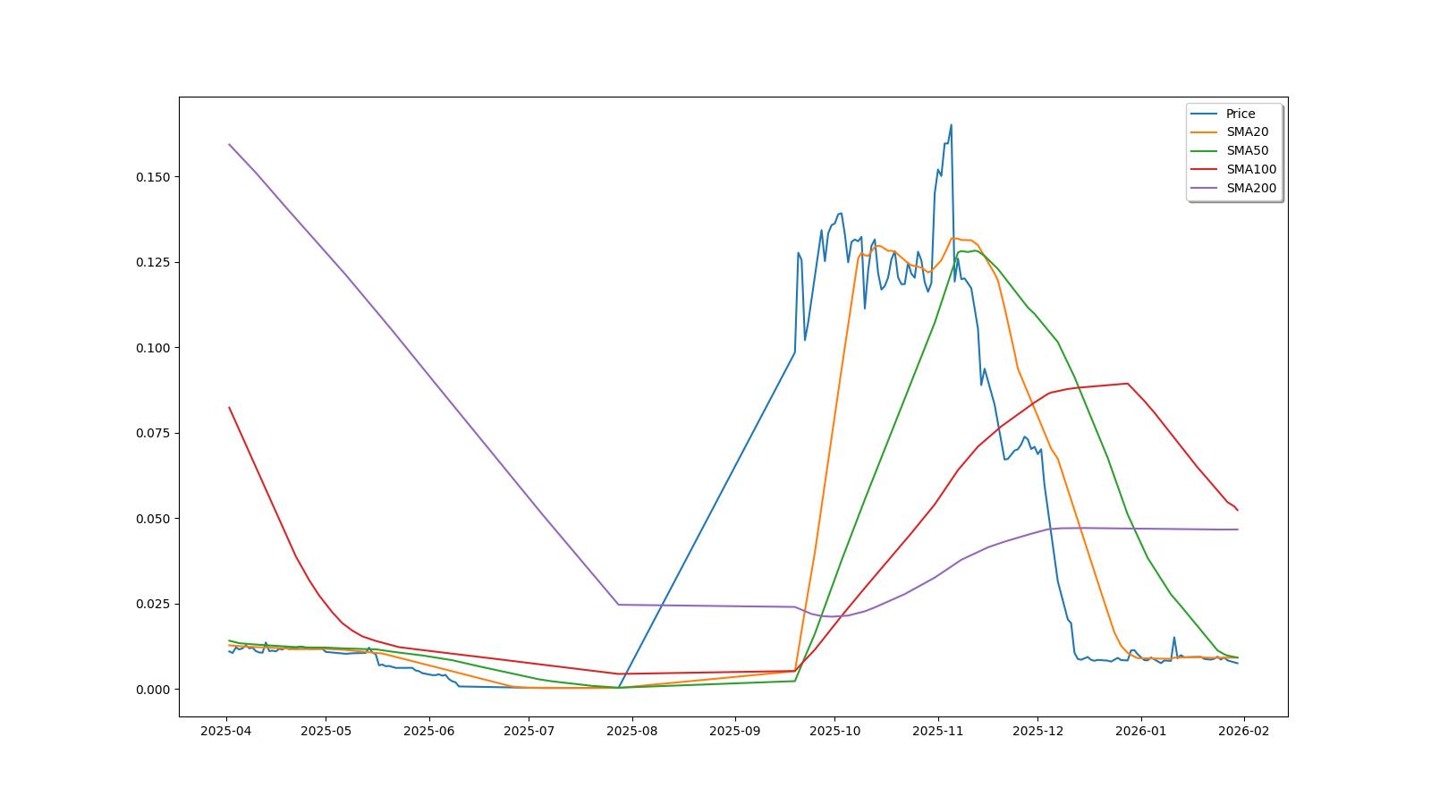 A3S Protocol Simple Moving Averages