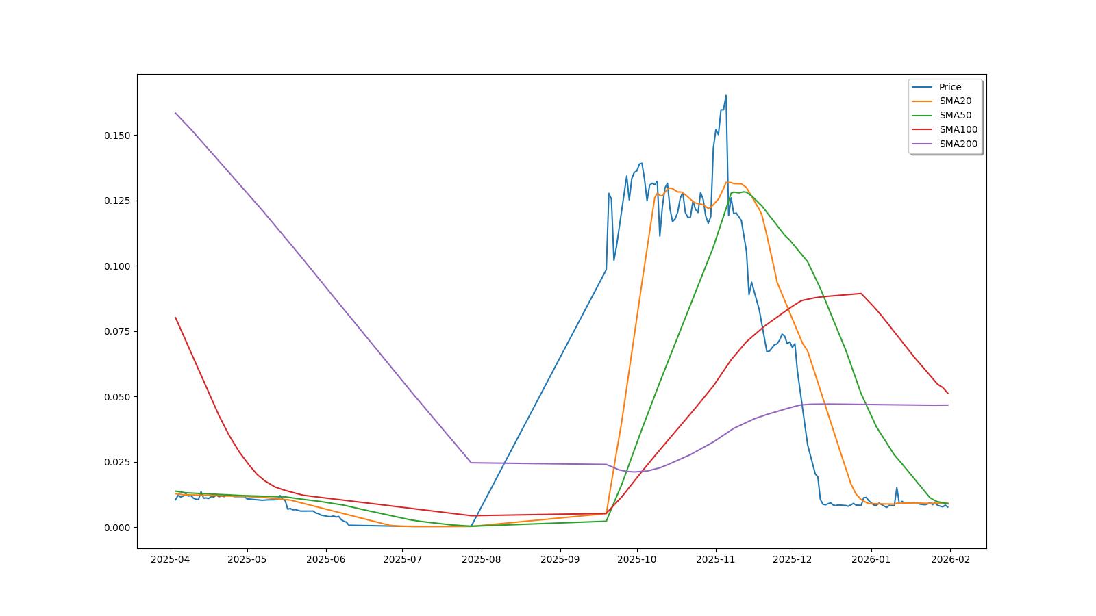 A3S Protocol Simple Moving Averages