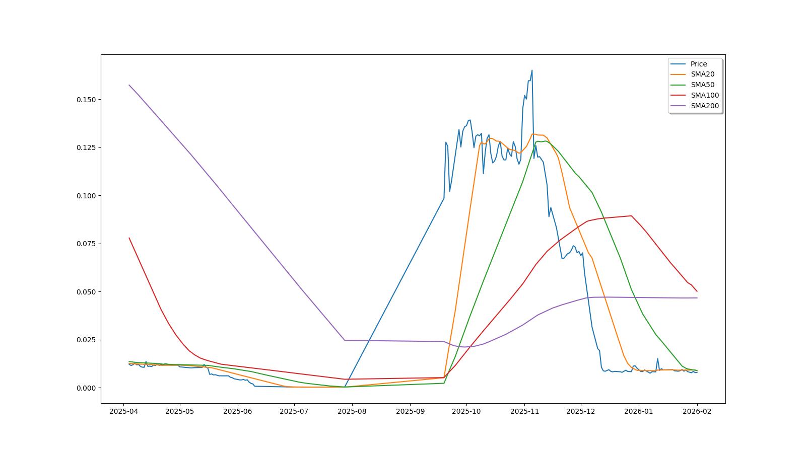 A3S Protocol Simple Moving Averages