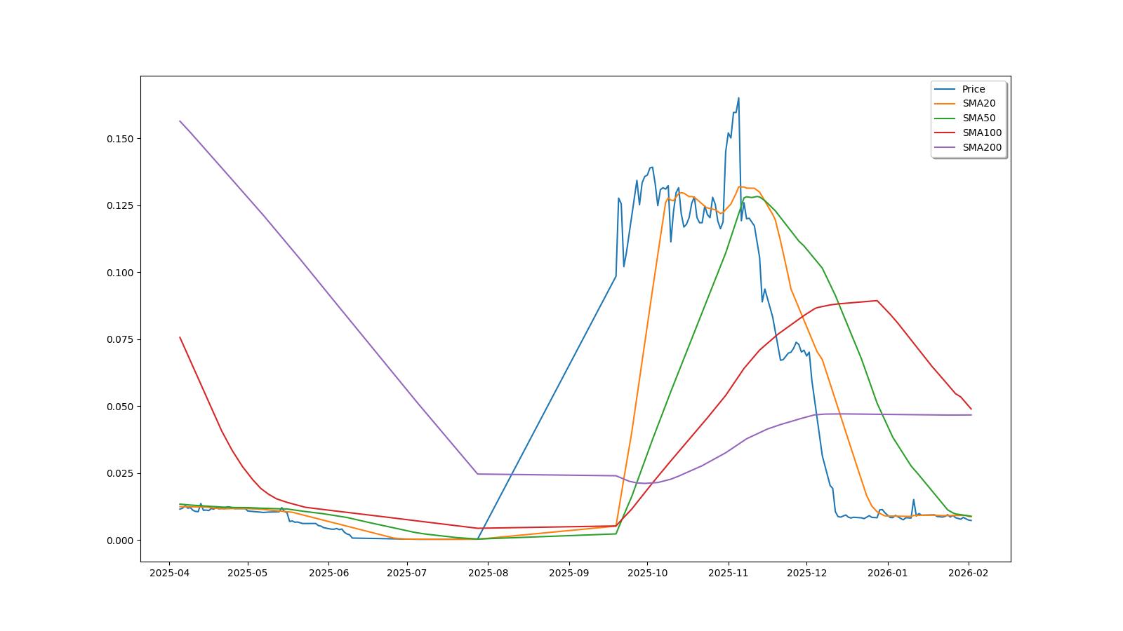A3S Protocol Simple Moving Averages