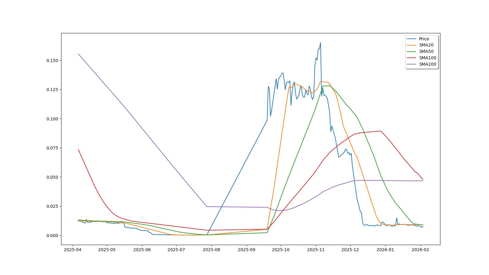 A3S Protocol Simple Moving Averages