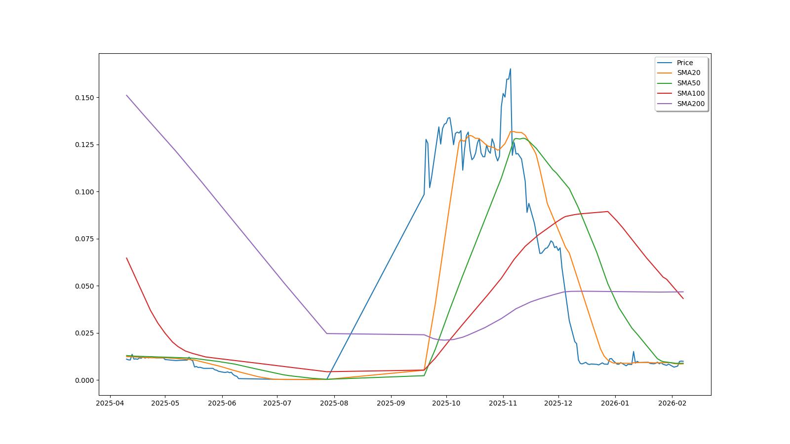 A3S Protocol Simple Moving Averages