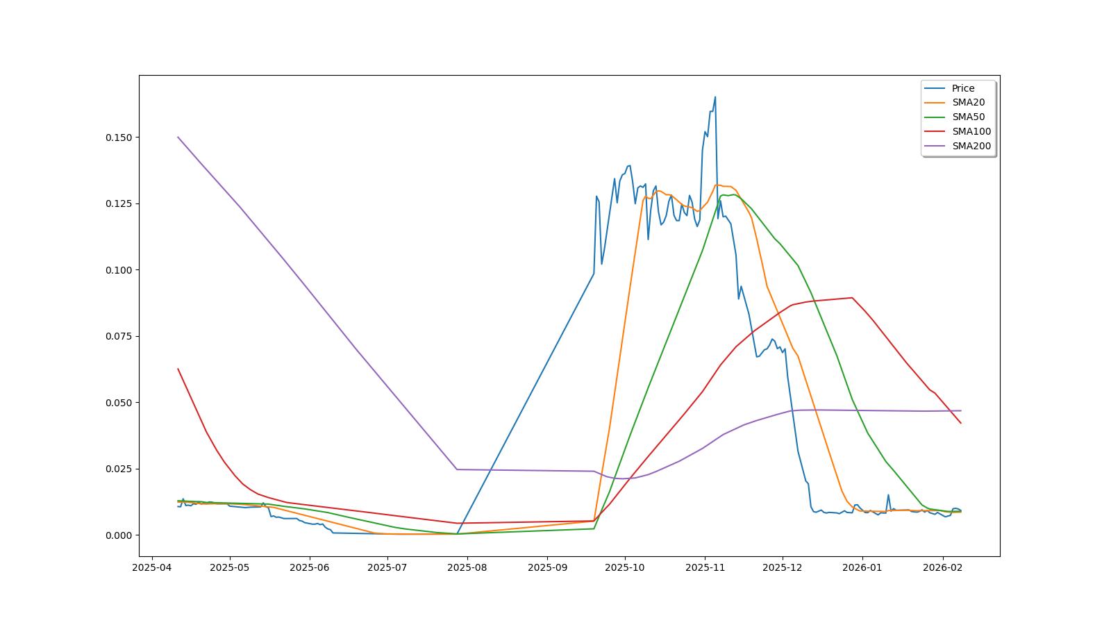 A3S Protocol Simple Moving Averages
