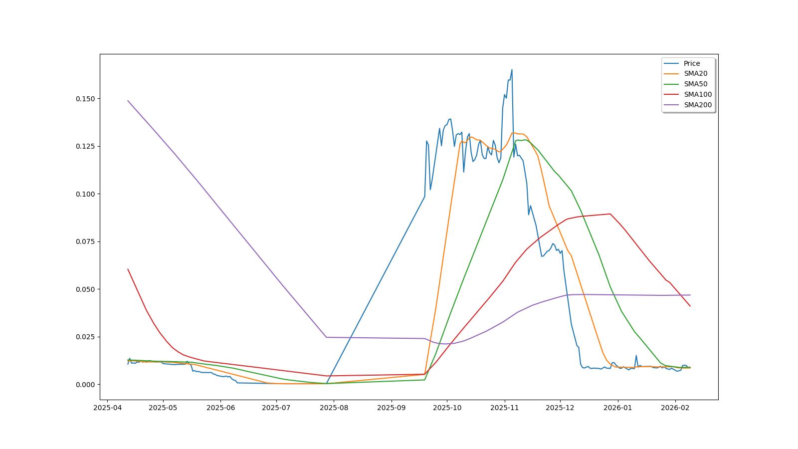 A3S Protocol Simple Moving Averages