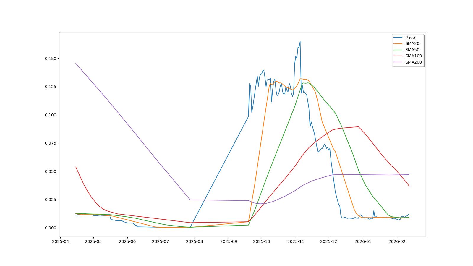 A3S Protocol Simple Moving Averages